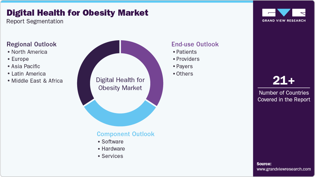 Digital Health for Obesity Market Size | Industry Report, 2033