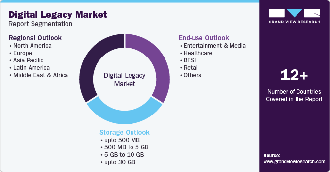 Digital Legacy Market Size & Share | Industry Report, 2030