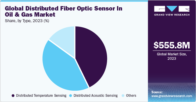Distributed Fiber Optic Sensor In Oil & Gas Market Report 2030
