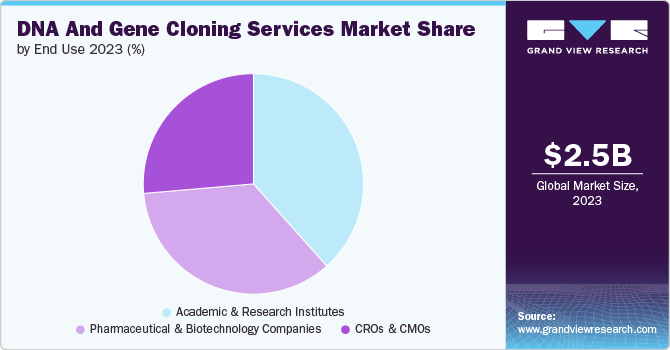DNA And Gene Cloning Services Market Size Report, 2030