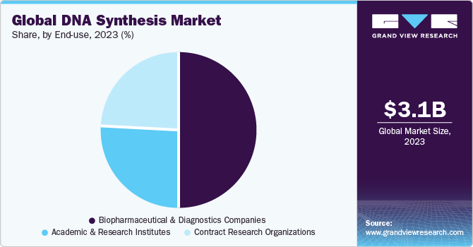 DNA Synthesis Market Size, Share & Trends Report, 2030