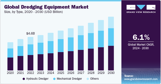 Dredging Equipment Market Size And Share Report, 2030