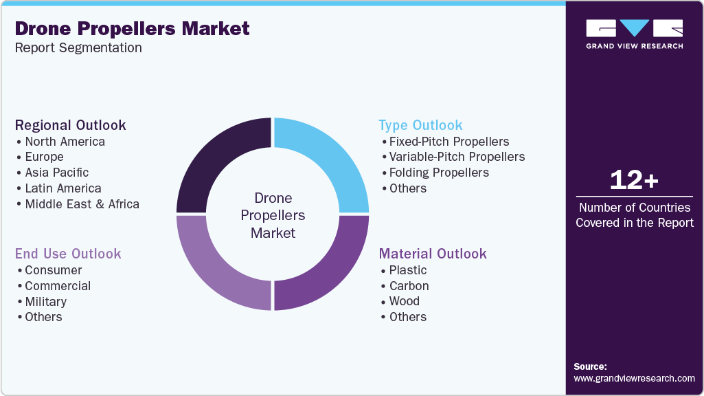 Drone Propellers Market Size & Share | Industry Report 2033