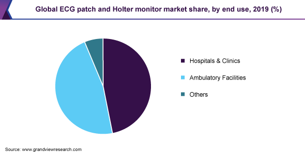 ECG Patch & Holter Monitor Market Size Report, 2020-2027