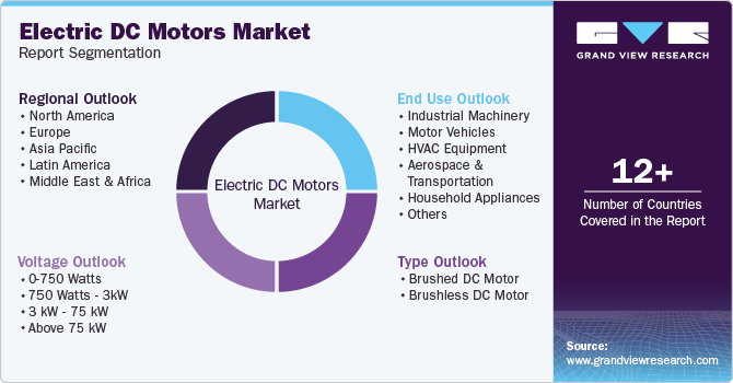 Electric DC Motor Market Size, Share & Growth Report, 2030