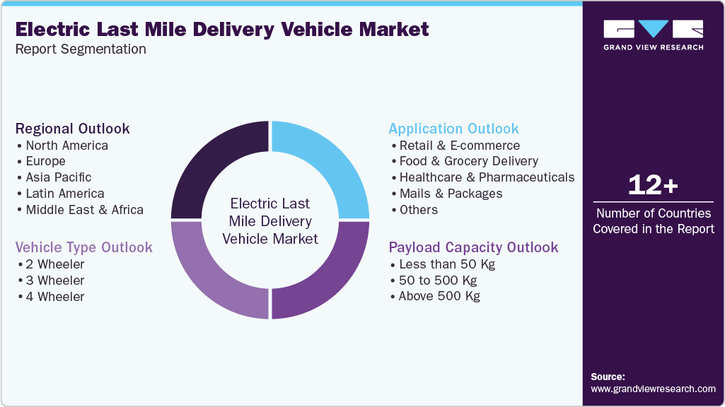 Electric Last Mile Delivery Vehicle Market Size Report, 2033