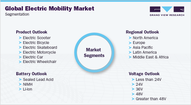 Global Electric Mobility Market | E-Mobility Industry Report 2025