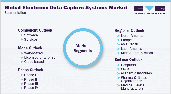 Electronic Data Capture Systems Market | EDC Systems Industry, 2025