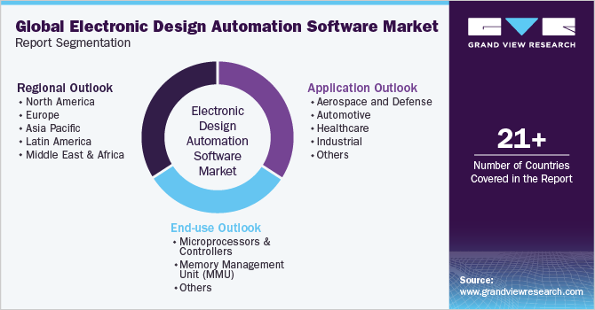 Electronic Design Automation Software Market [2023 Report]