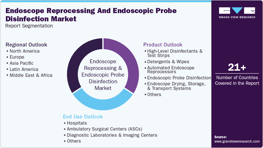 Endoscope Reprocessing And Endoscopic Probe Disinfection Market Report ...