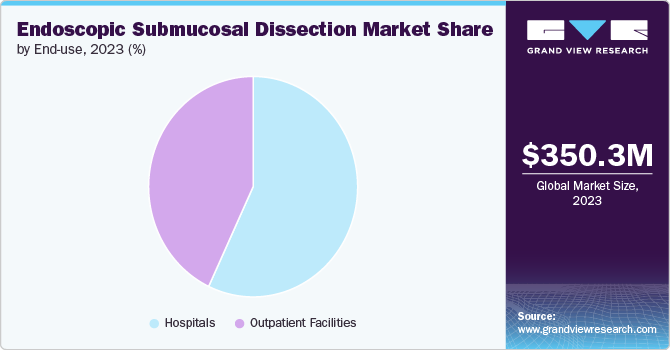 Endoscopic Submucosal Dissection Market Size Report 2030