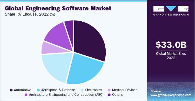 Engineering Software Market Size And Share Report, 2030