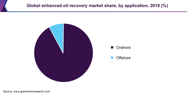 Global Enhanced Oil Recovery Market Size Report, 2020-2027