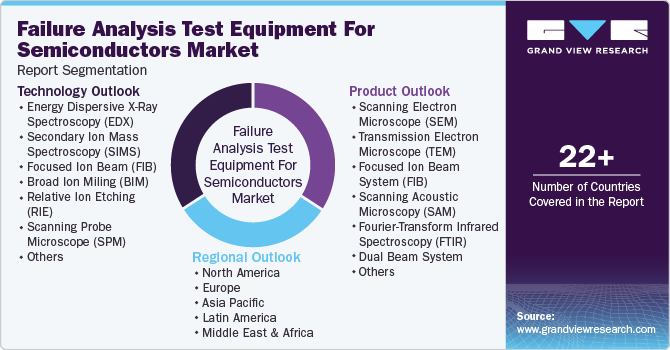 Failure Analysis Test Equipment For Semiconductors Market 2030