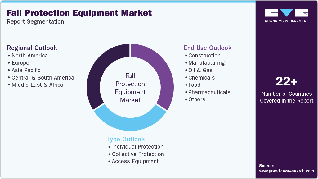 Fall Protection Equipment Market Size | Industry Report, 2033