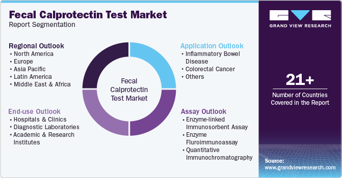 Fecal Calprotectin Test Market Size | Industry Report, 2030