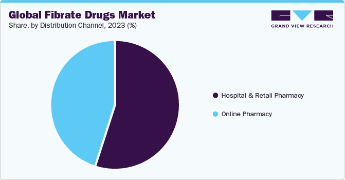 Fibrate Drugs Market Size, Share & Trends Report, 2030