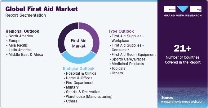 First Aid Market Size, Share & Growth Analysis Report, 2030