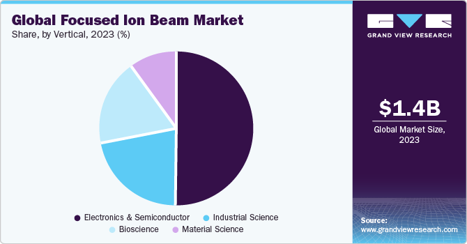 Focused Ion Beam Market Size, Share & Trends Report 2030
