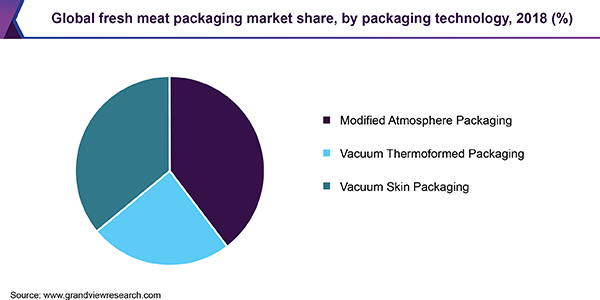 Fresh Meat Packaging Market Size | Industry Report, 2019-2025
