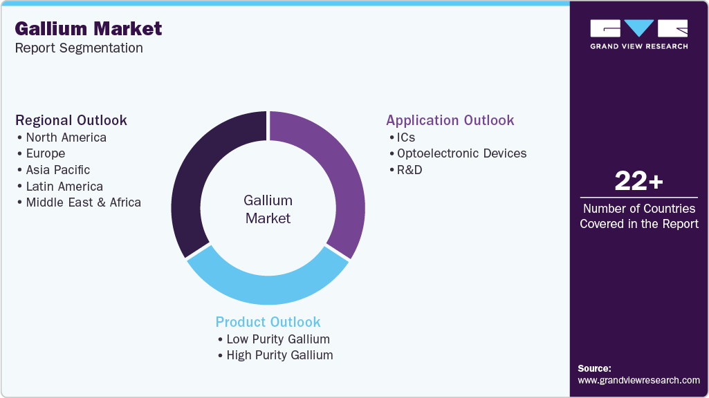 Gallium Market Size, Share & Trends | Industry Report, 2033