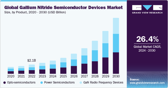 Gallium Nitride Semiconductor Devices Market Report, 2030