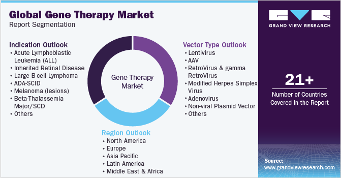 Gene Therapy Market Size, Share & Growth Report, 2030