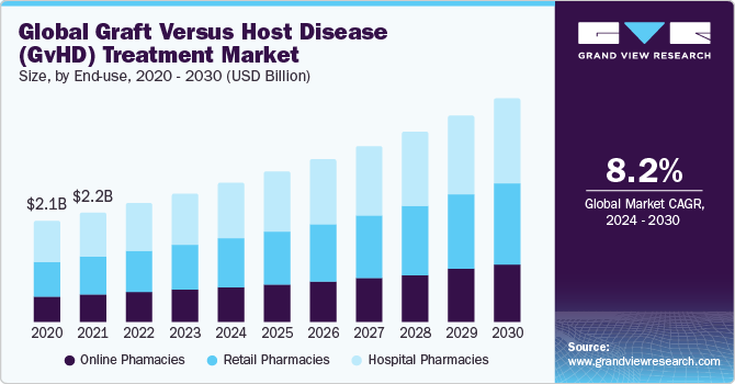 Graft Versus Host Disease (GvHD) Treatment Market Report 2030