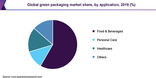 Global Green Packaging Market Size Report, 2020-2027