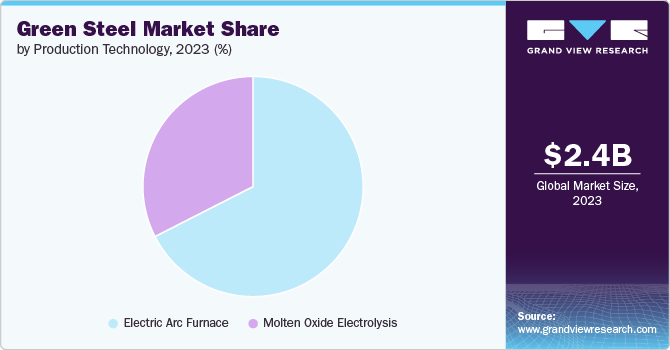 Green Steel Market Size, Share And Growth Report, 2030