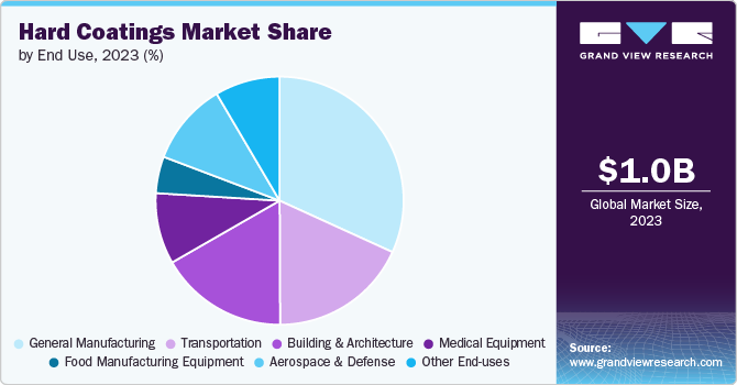 Hard Coatings Market Size, Share & Growth Report, 2030