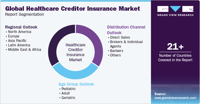 Healthcare Creditor Insurance Market Size Report, 2030