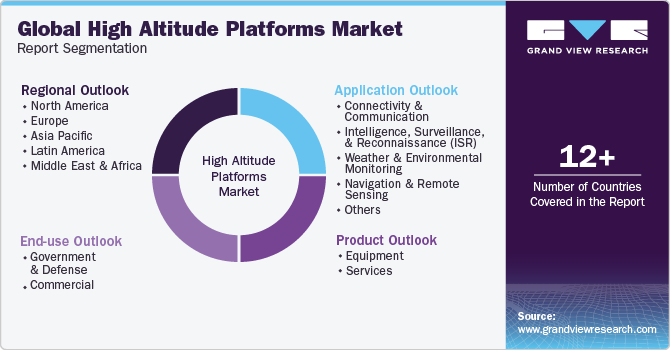 High Altitude Platforms Market Size & Share Report, 2030