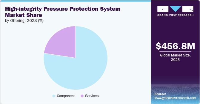 High-integrity Pressure Protection System Market Report, 2030