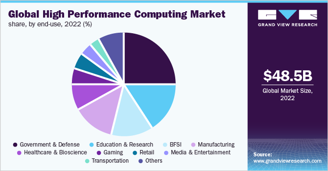 High Performance Computing Market Share Report, 2030 High Performance Computing Market Share Report, 2030
