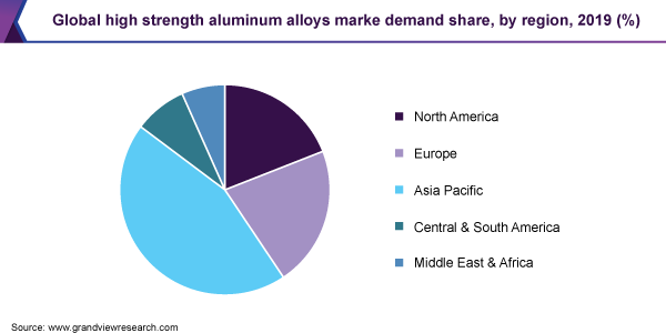 High Strength Aluminum Alloys Market Report 2020 2027