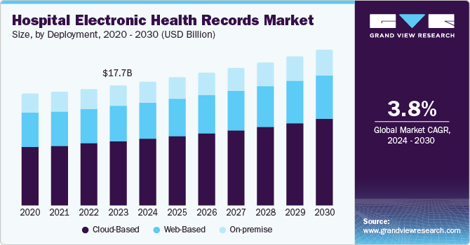 Hospital Electronic Health Records Market Size Report, 2030