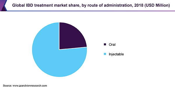 Inflammatory Bowel Disease Treatment Market Report, 2019-2026