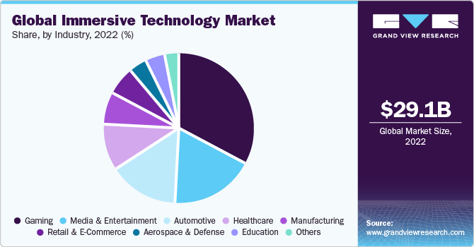 Immersive Technology Market Size And Share Report, 2030