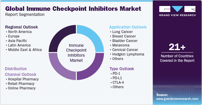 Immune Checkpoint Inhibitors Market Size Report, 2030