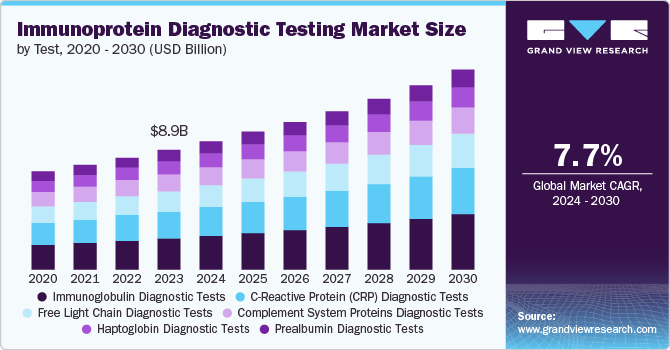 Immunoprotein Diagnostic Testing Market Size Report, 2030