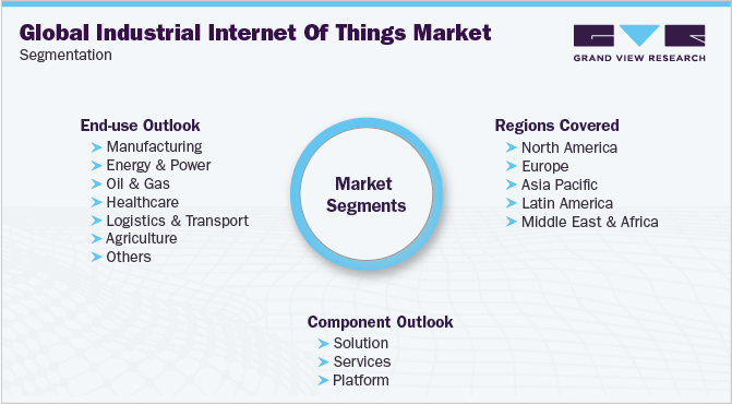 Industrial Internet of Things Market Size Report, 2022-2030