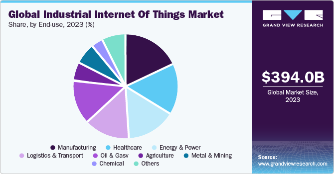 Industrial Internet of Things Market Size & Share Report, 2030
