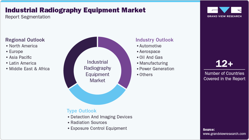 Industrial Radiography Equipment Market Size Report, 2033