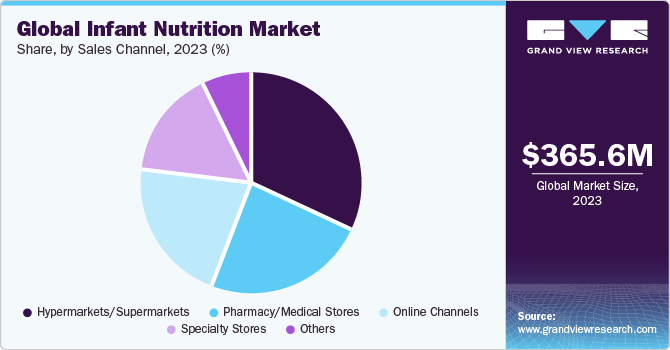 Infant Nutrition Market Size, Share And Growth Report, 2030