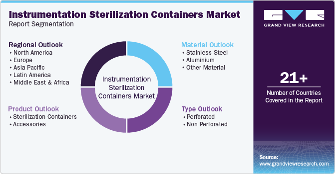 Instrumentation Sterilization Containers Market Report, 2030