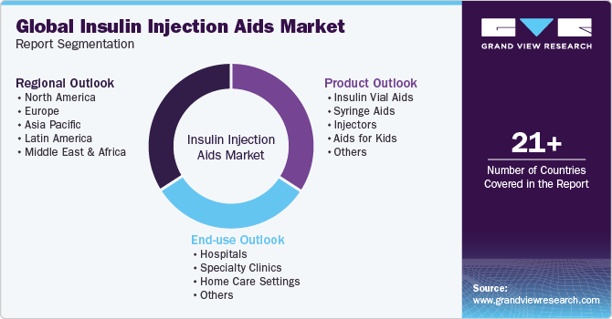 Insulin Injection Aids Market Size | Industry Report, 2030