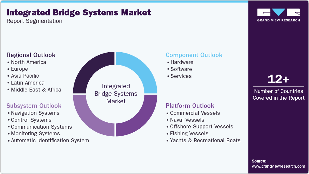 Integrated Bridge Systems Market Size | Industry Report, 2030