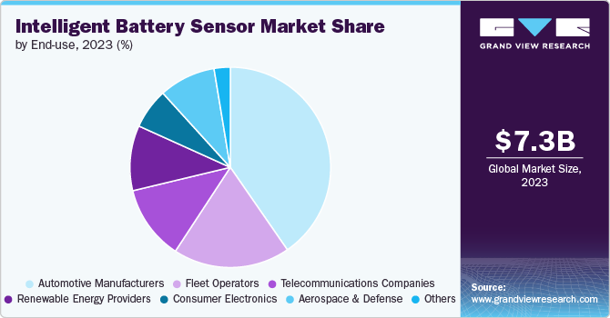 Intelligent Battery Sensor Market Size & Share Report, 2030