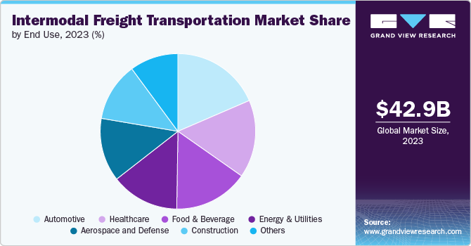 Intermodal Freight Transportation Market Size Report, 2030